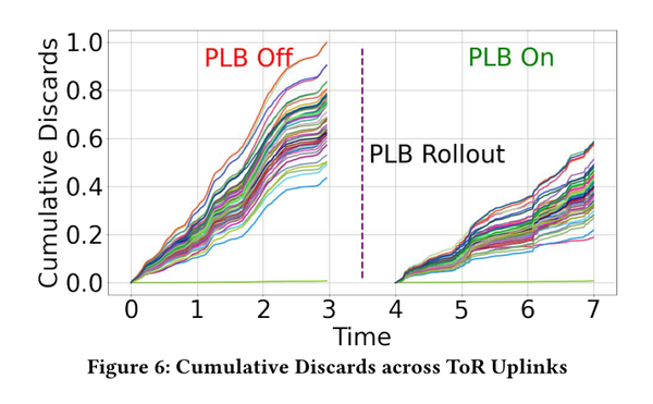 网络：PLB 论文主要内容翻译 - 知乎