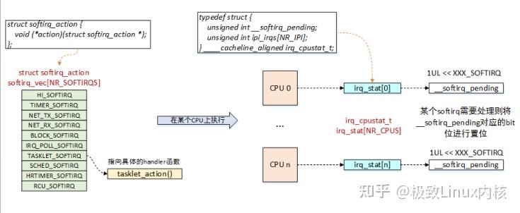 浅析linux内核中断子系统—softirq和tasklet - 知乎