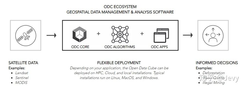 Open Data Cube 介绍 - 知乎