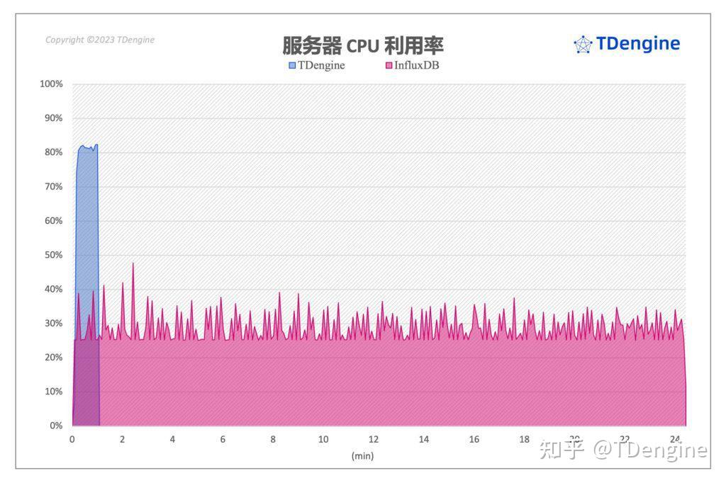 InfluxDB vs TDengine，时序数据库PK——用数据“说”性能 - 知乎
