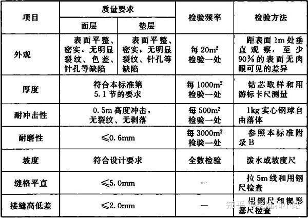 《自流平地面工程技术标准》JGJ／T 175-2018（附条文说明） - 知乎