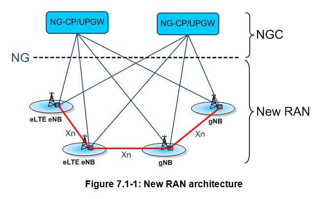 【5G NR学习笔记】New RAN架构 - 知乎