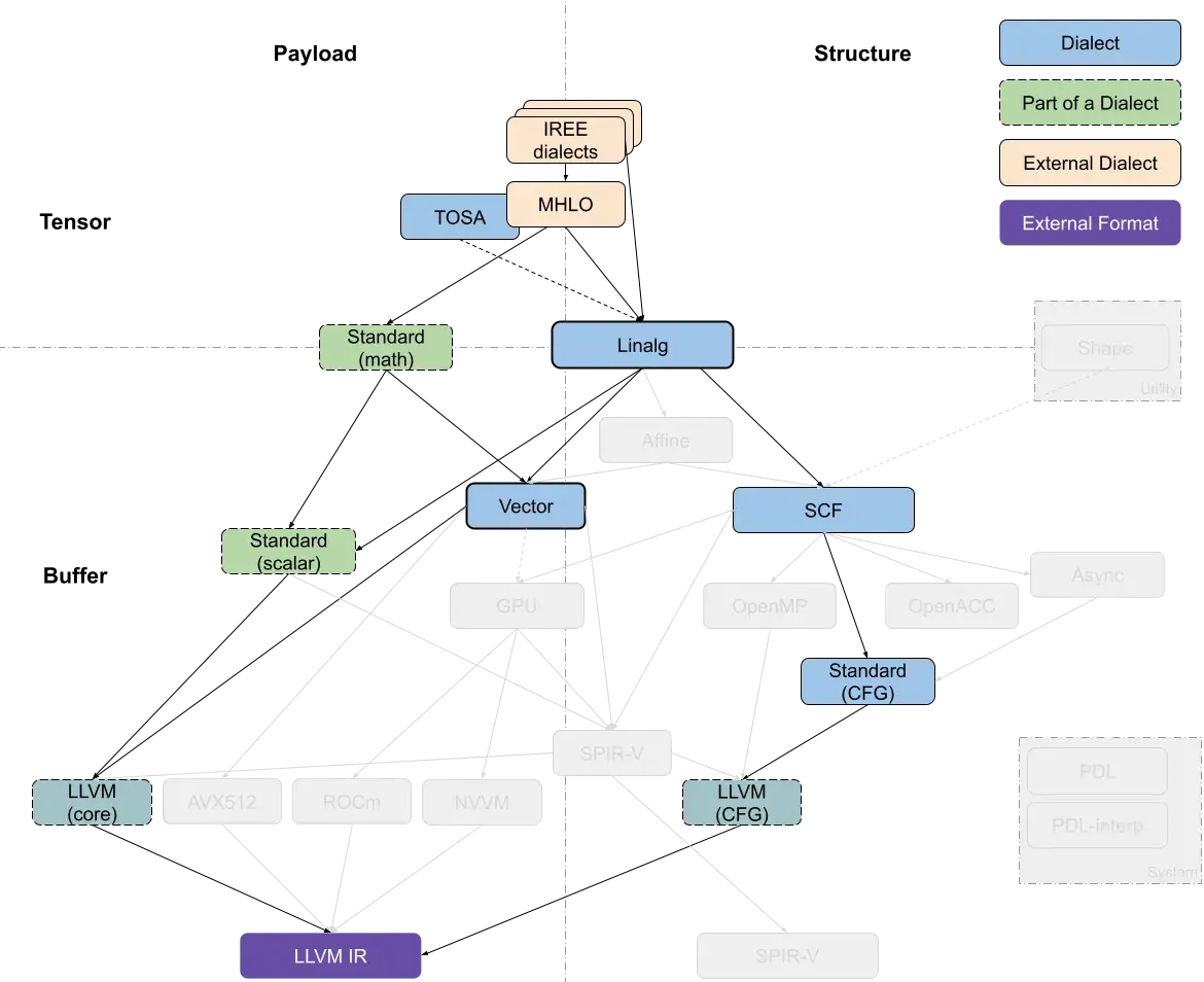 [IREE] A Brief Survey - 知乎