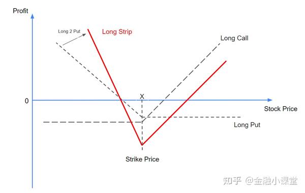 期权策略(五) - Straps & Strips - 知乎