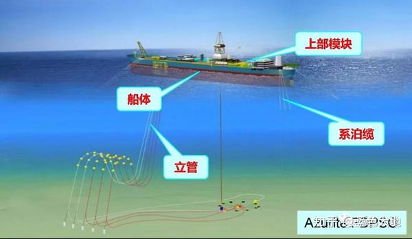 【装备】深水海洋生产平台应用现状及产业机会解析 - 知乎