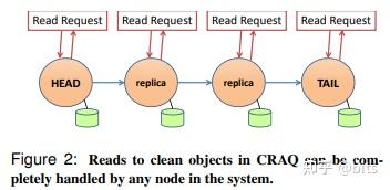 CRAQ：Chain Replication with Apporation Query - 知乎