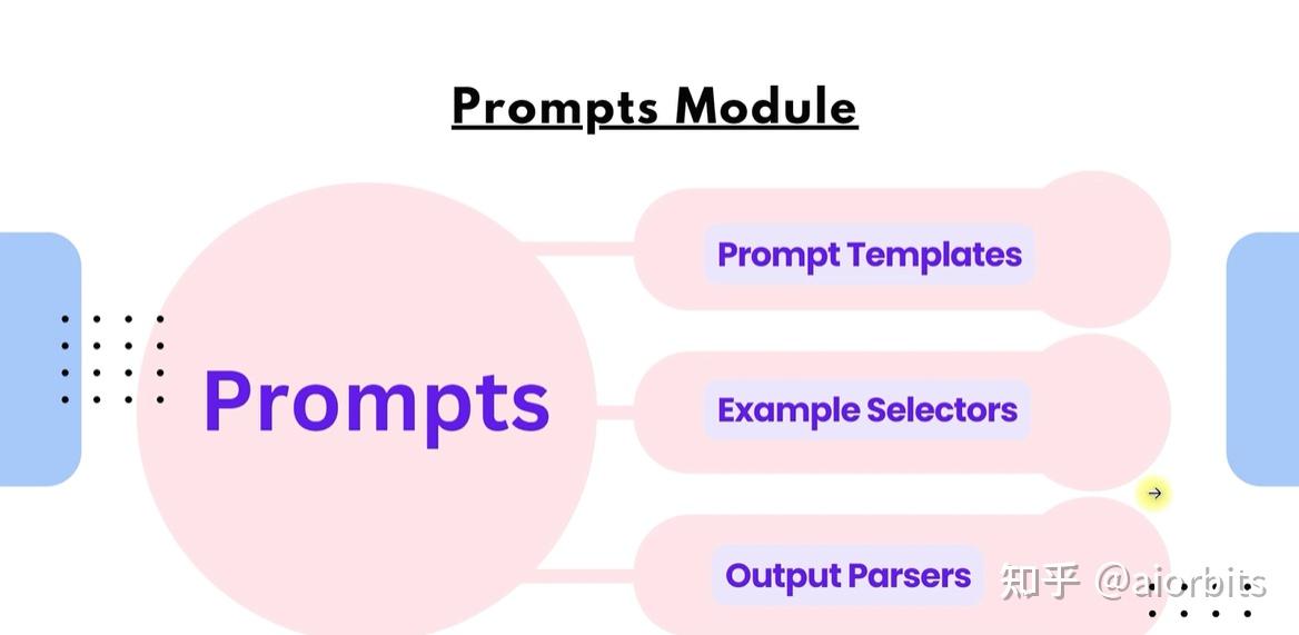 LangChain基础2 - Prompts 提示模块详解 - 如何更好的举例提示 - 知乎