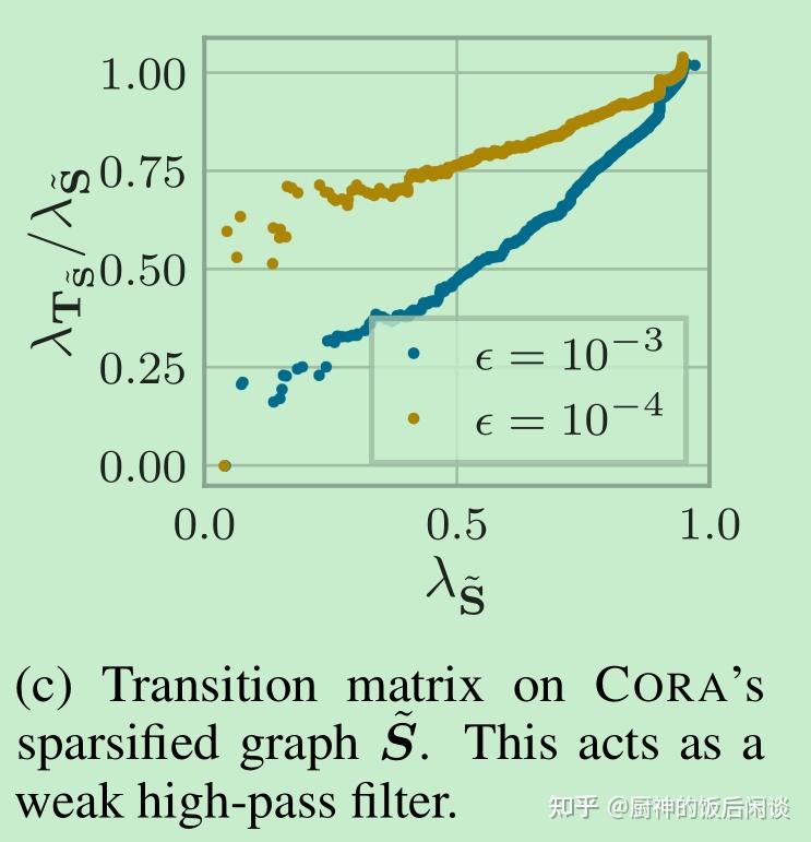 13.Diffusion Improves Graph Learning - 知乎
