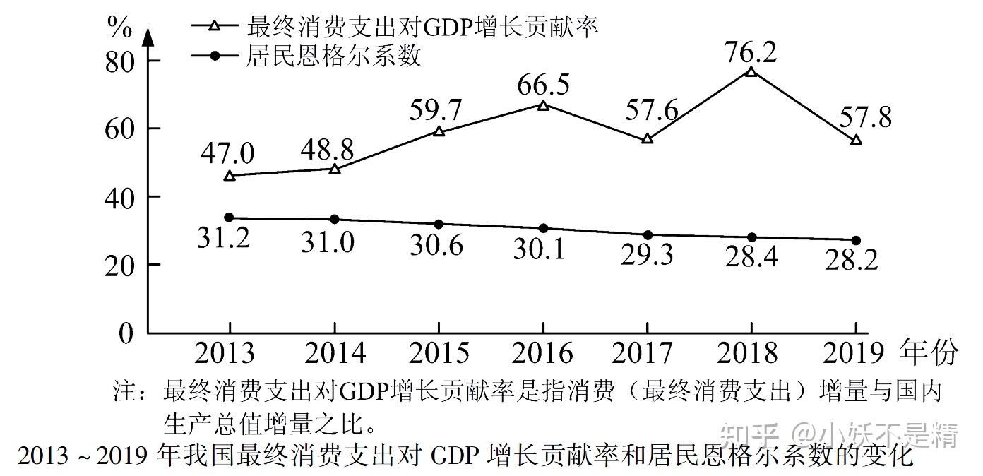 高中政治高考主观题突破图表类非选择题的解题方法 - 知乎