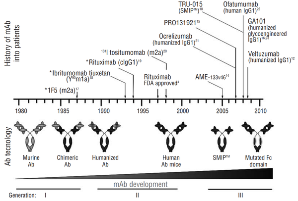 老将再掀新浪潮，CD20靶点火力全开 - 知乎