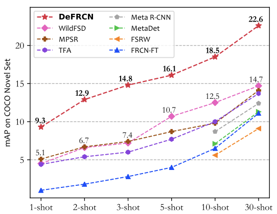 少样本目标检测 DeFRCN: Decoupled Faster R-CNN for Few-Shot Object Detection - 知乎