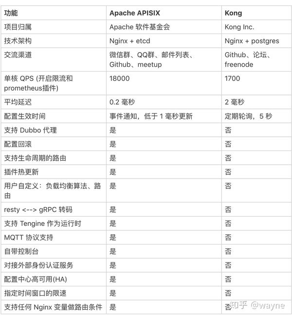 API 网关 Apache APISIX 和 Kong 的选型对比 - 知乎