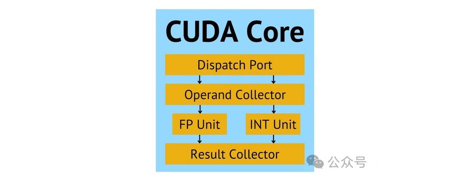Tensor vs CUDA ：谁是NVIDIA计算最强者？ - 知乎