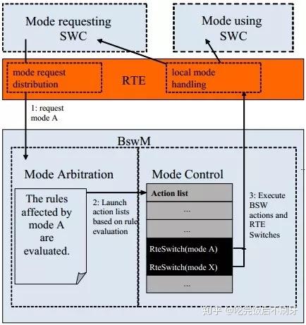 Autosar BSW Mode Manager - 知乎