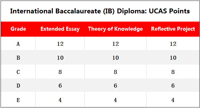 英国本科申请丨UCAS Tariff points 竟有这么大用处？！ - 知乎