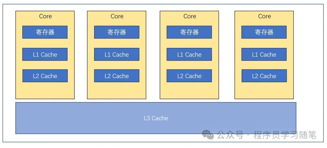 CPU缓存行(Cache Line)详解：从原理到优化实践 - 知乎