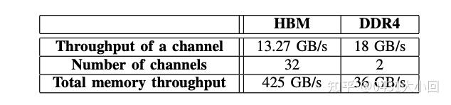DDR/HBM实测性能与高性能使用方法 - 知乎