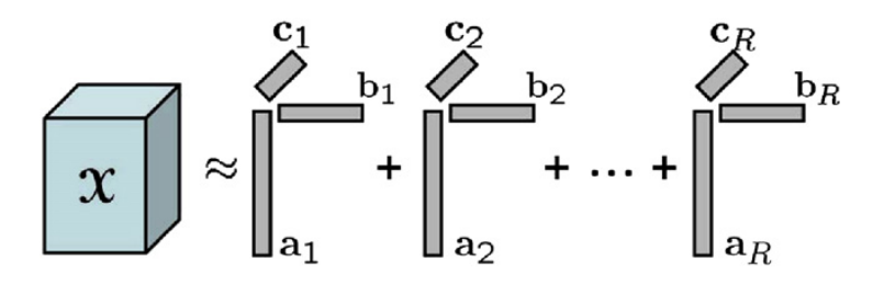 浅谈张量分解（五）：稀疏张量的CP分解 - 知乎