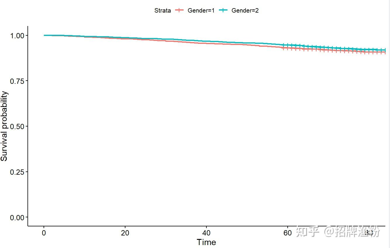 NHANES数据库生存曲线（R语言画生存曲线图） - 知乎