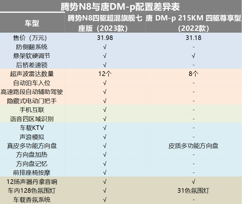 快评腾势N8：轴距比N7短，价格向唐DM-p看齐，值得买么？ - 知乎