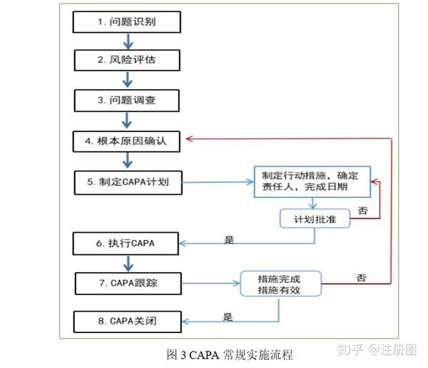 GMP体系下制药企业的CAPA流程与实施 - 知乎
