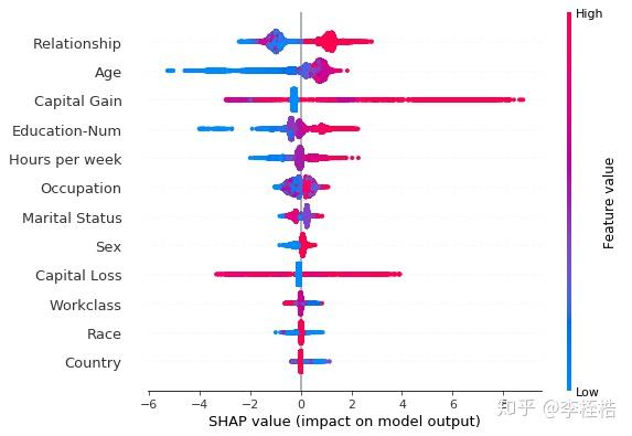 SHAP的理解与应用 - 知乎