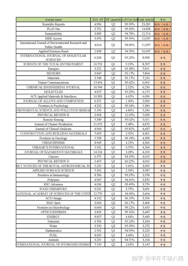 SSCI & SCIE 期刊高发文量分级（2021） - 知乎