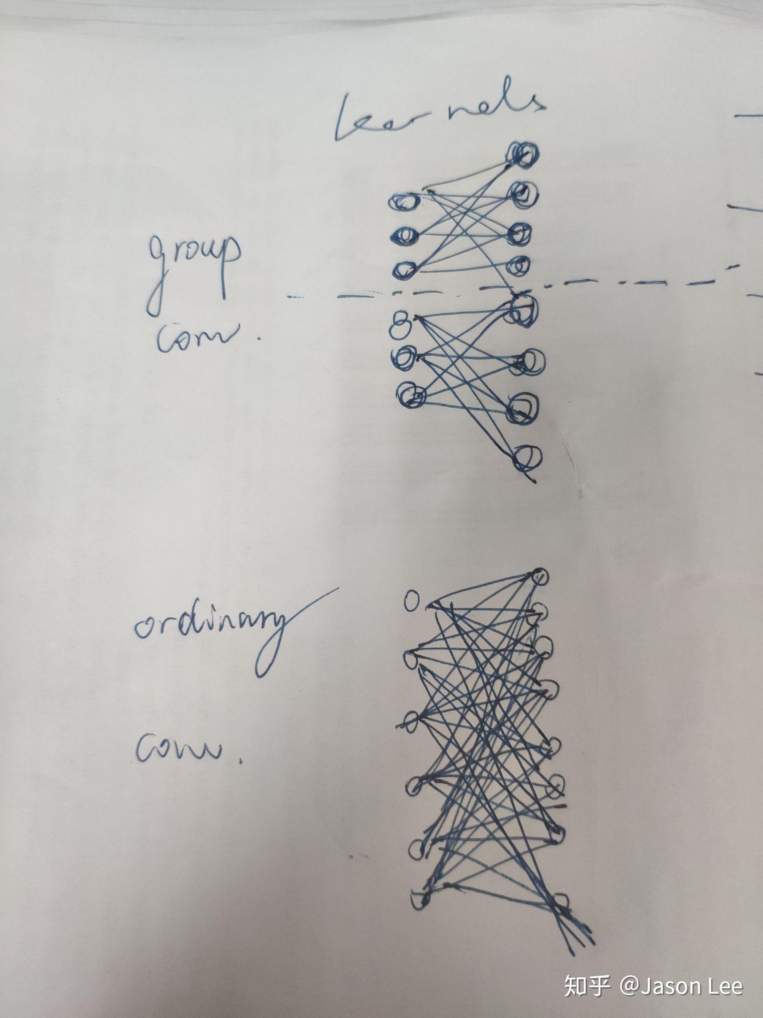 什么是「Grouped Convolution」？ - 知乎