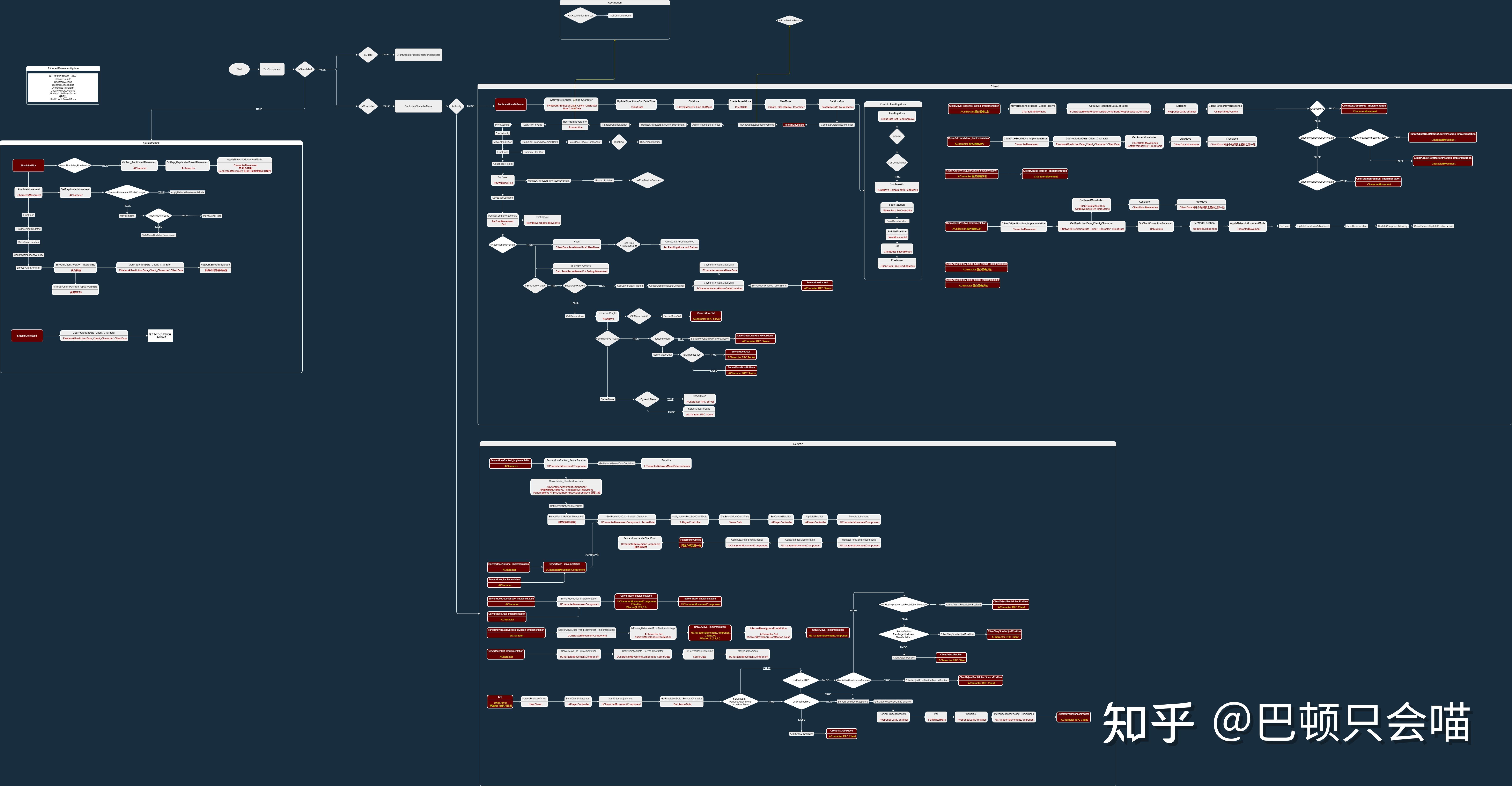UE4 移动组件CharacterMovementComponent 分析 - 知乎