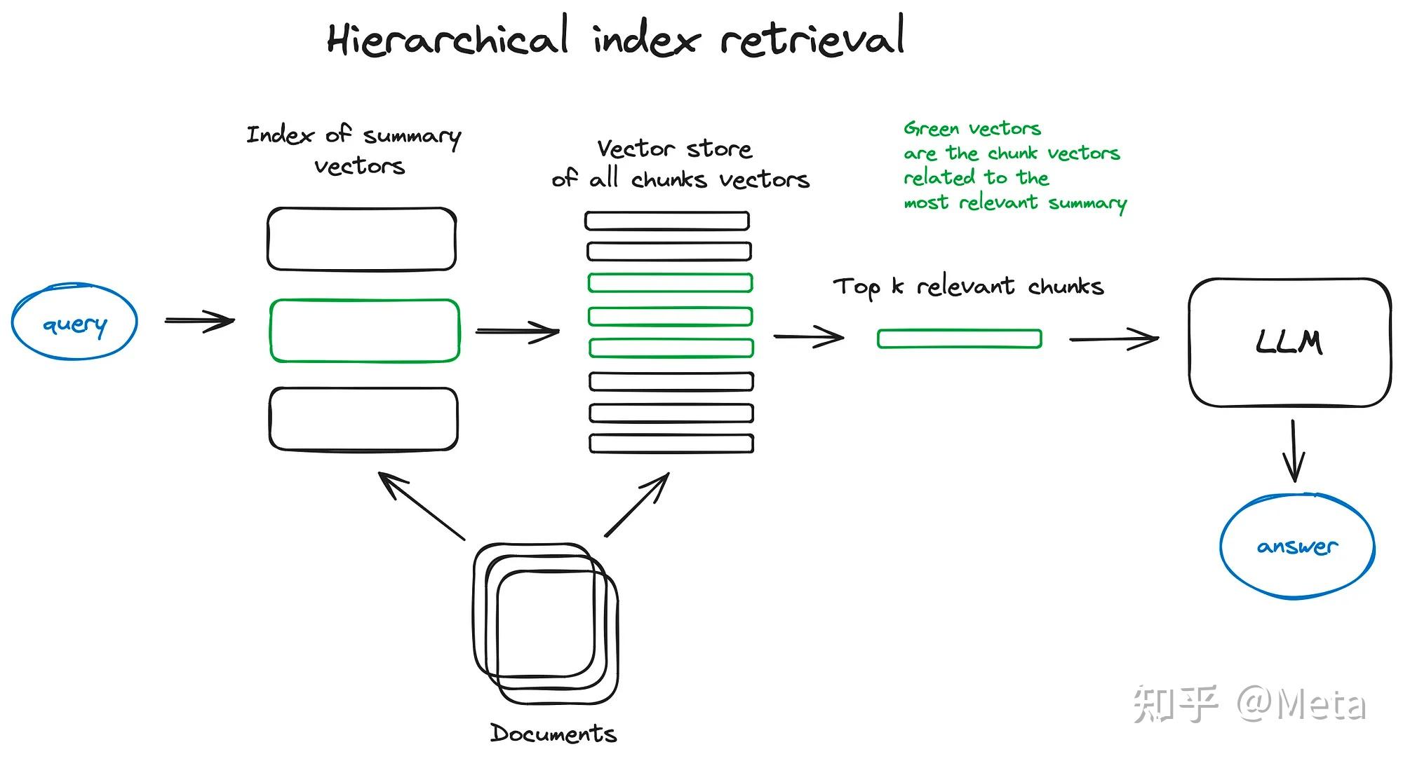 如何用RAG技术提升LLM的能力 - 知乎