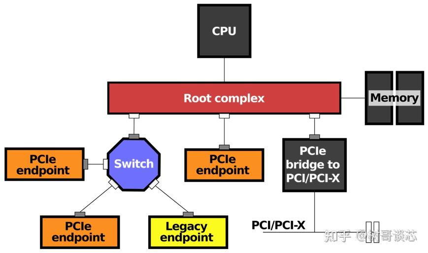 来，一块来了解下PCIe Switch - 知乎