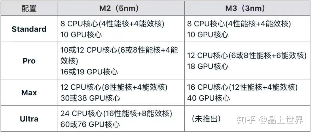 苹果M3芯片，全球首颗3nm电脑芯片，刚刚发布 - 知乎