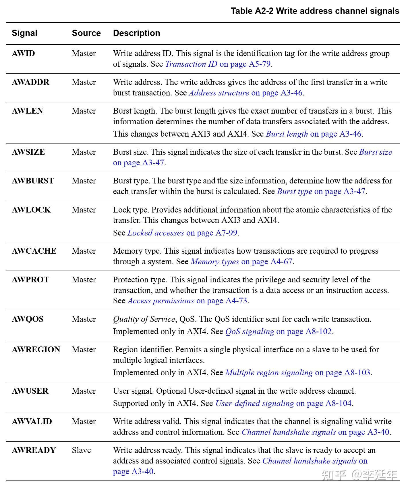 【AXI3&AXI4】 Chapter A2 Signal Descriptions - 知乎