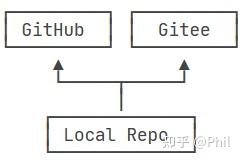 十二、使用GitHub和GitEE - 知乎