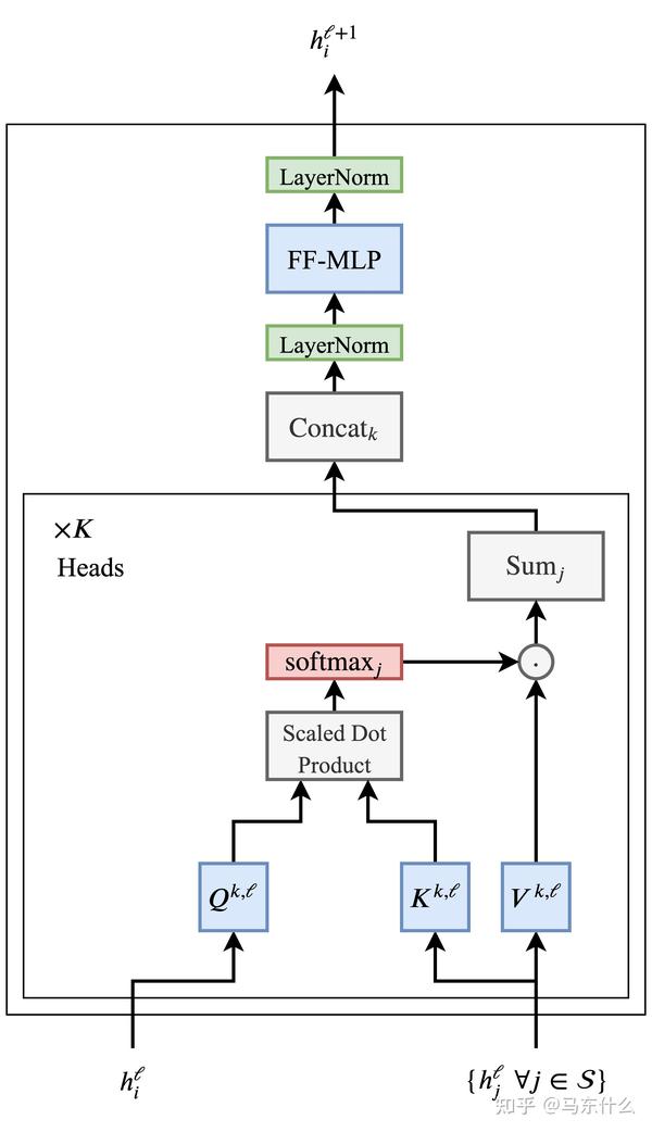 gnn，dgl，pyg,transformer (待续) - 知乎
