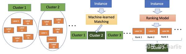 X-Transformer：用于极限多标签文本分类（XMC） - 知乎
