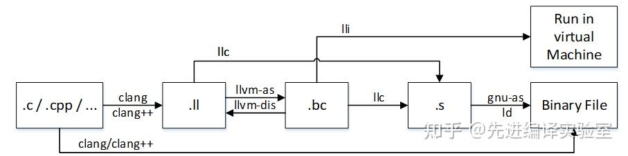 LLVM编译器入门（一）：LLVM整体设计 - 知乎