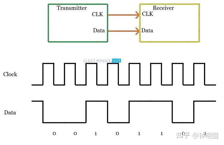 串行外设接口 Spi 的基础知识 知乎 