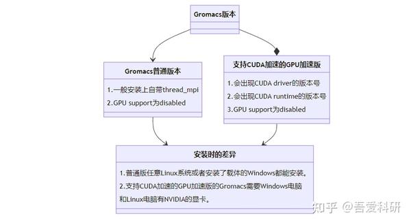 Gromacs 分子动力学 远程安装介绍 全网最详细的Gromacs安装前说明 该怎么选择合适的安装方式 Windows直接可用的 ...