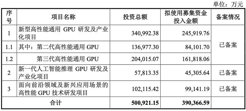上海GPU独角兽IPO获受理：三年亏30亿，拟募资39亿 - 知乎