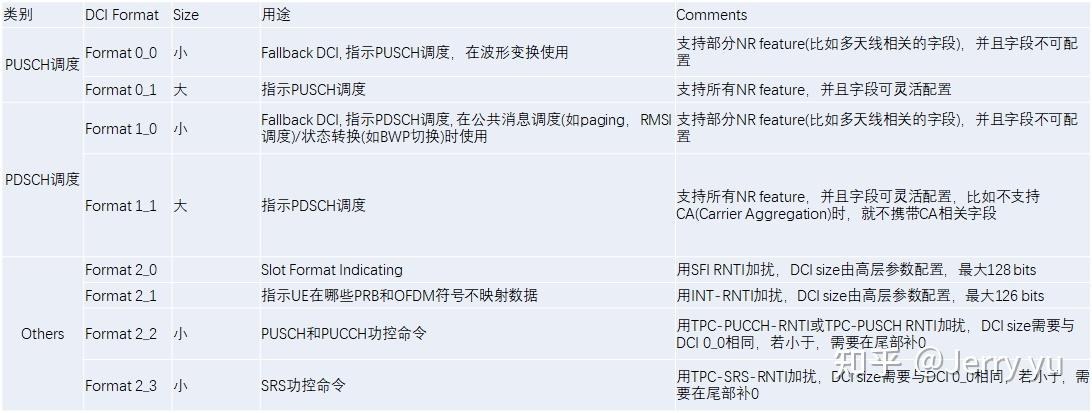 5G NR - PDCCH学习笔记1 - Overview - 知乎