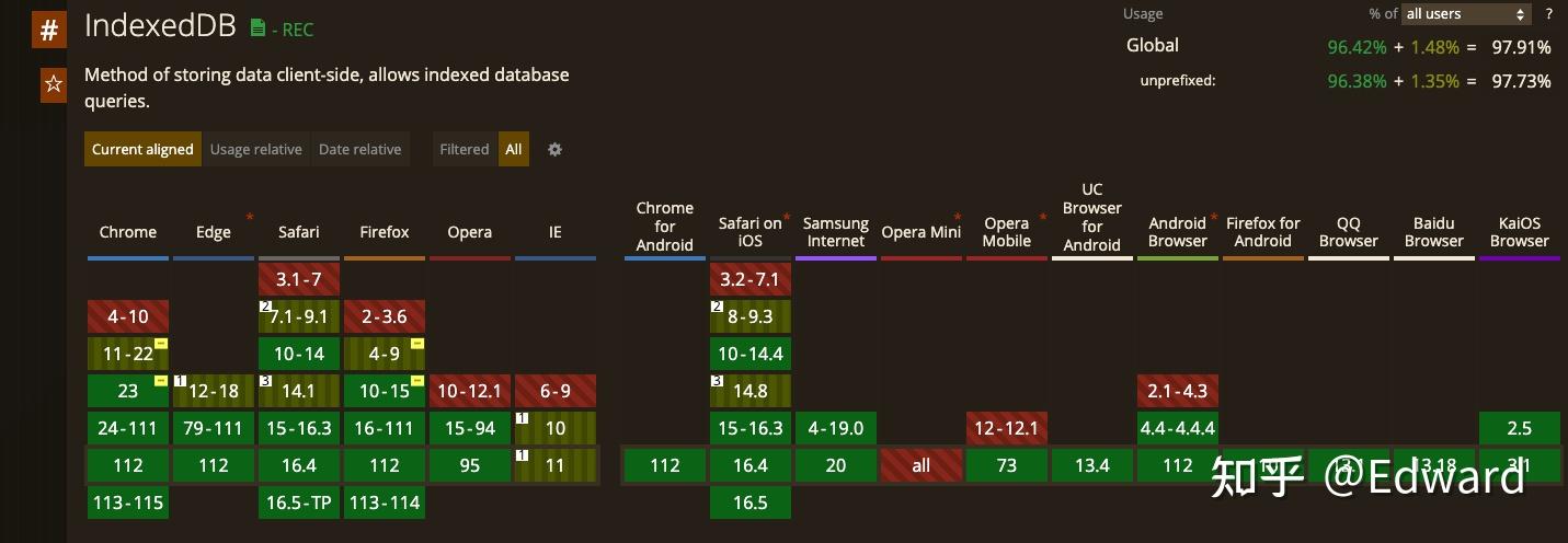 [前端小试牛刀]推荐一个好用的indexdb接入库Dexie - 知乎