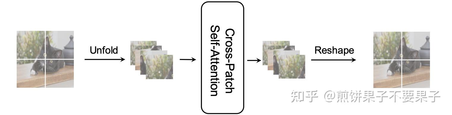 【Cross-Patch Attention】CAT: Cross Attention in Vision Transformer - 知乎