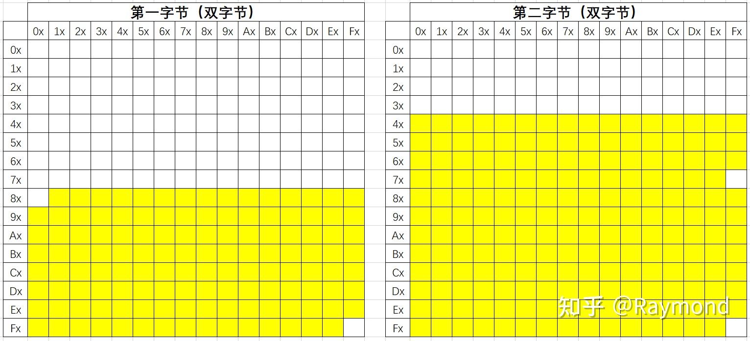常用字符集详解 知乎 