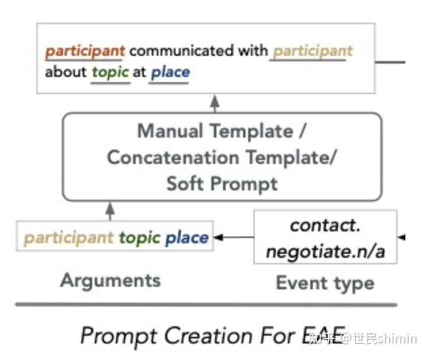论文分享 Prompt for Extraction? PAIE: Prompting Argument Interaction for Event Argument Extraction - 知乎