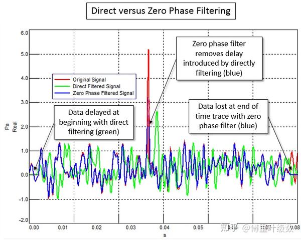 FIR与IIR 滤波器简介 - 知乎
