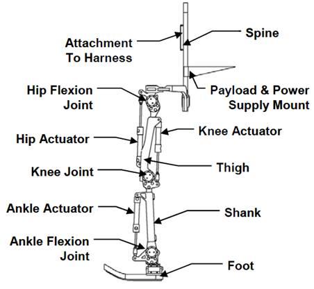 以BLEEX为例，谈谈外骨骼的技术原理 - 知乎