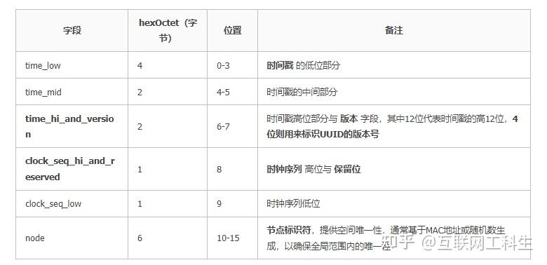 深度解读UUID：结构、原理以及生成机制 - 知乎