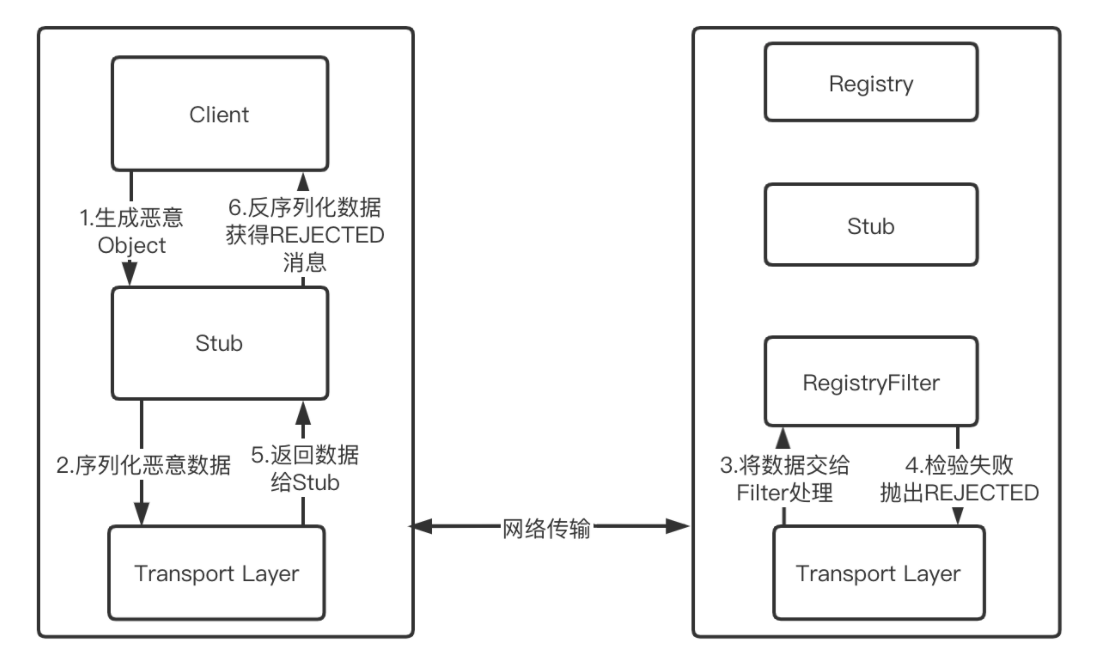 【技术干货】RMI-JEP290的分析与绕过 - 知乎