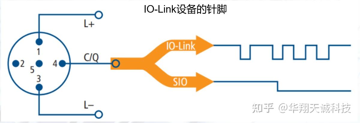 IO-Link协议晨控系列RFID读写器设备的应用与接口定义 - 知乎